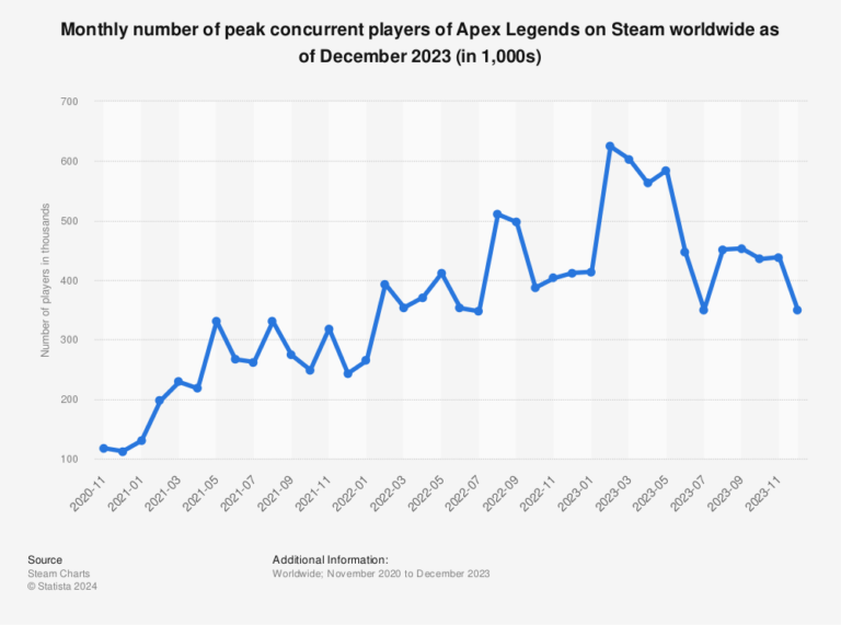 Apex Legends Player Count in March 2024 - Immortalboost.com