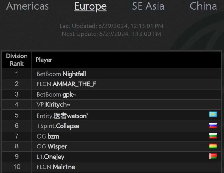 Dota 2: Nightfall replaces ATF on top of MMR ladder in Europe